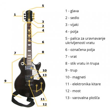 Kako je izdelana električna kitara? - Slovenska Pomlad